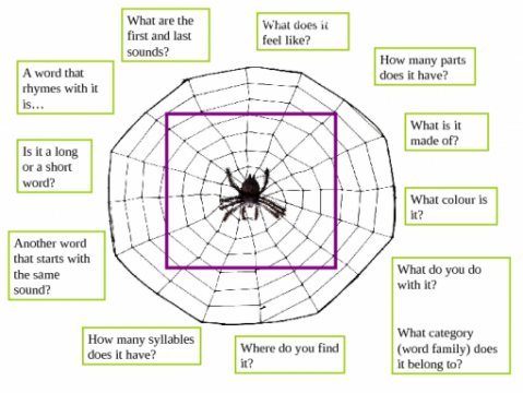Word Web Template 3 | Commtap